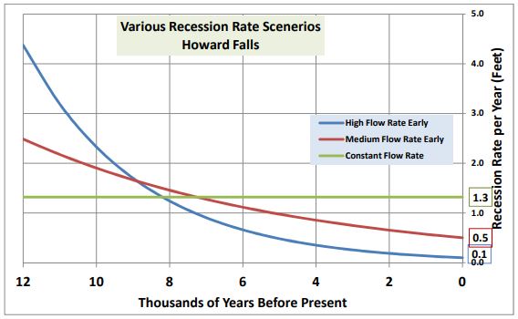 Formation of the Falls Run Gorge – The Howard Falls Trust
